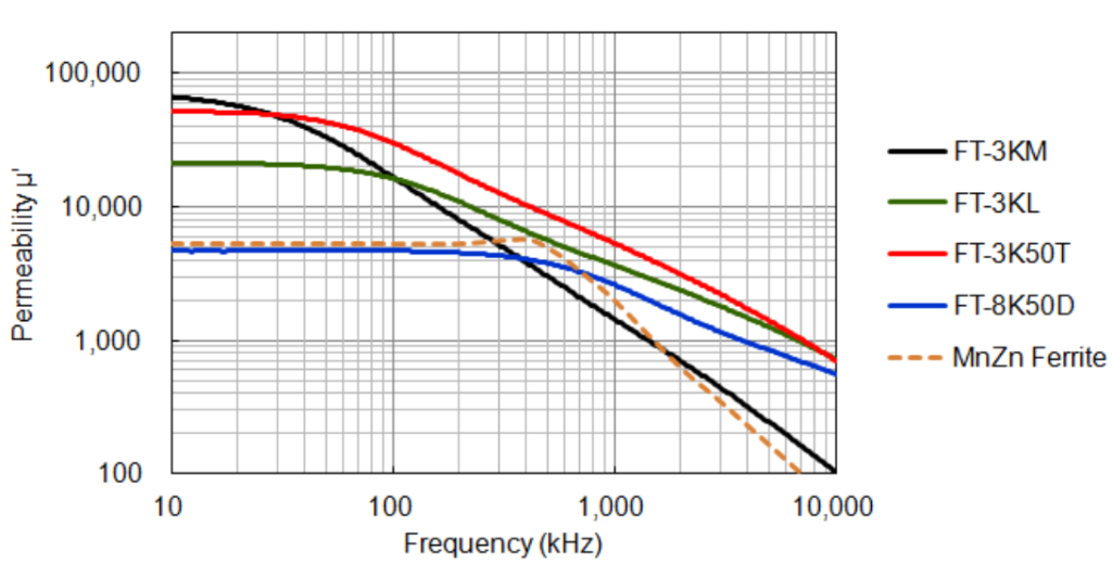 FINEMET® Common Mode Choke Cores and Coils - Proterial Asia