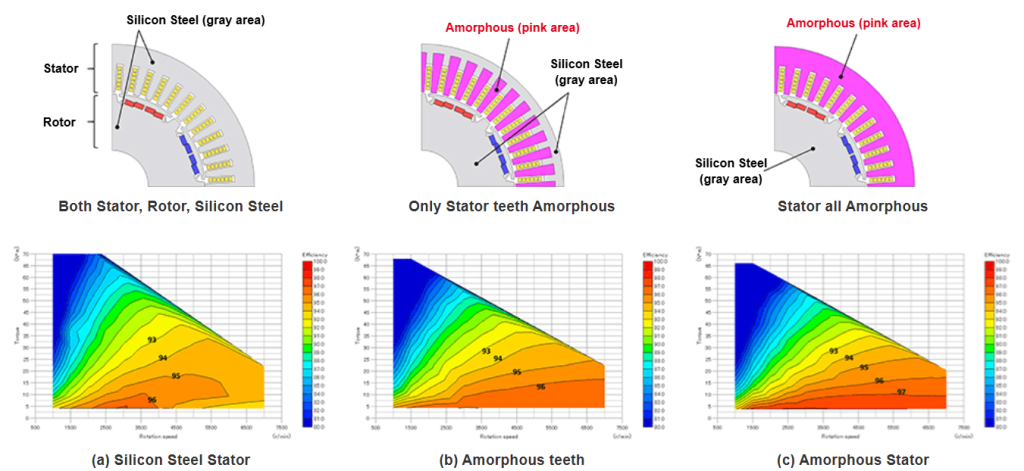 Amorphous Soft Magnetic Alloy for Motors - Proterial Asia